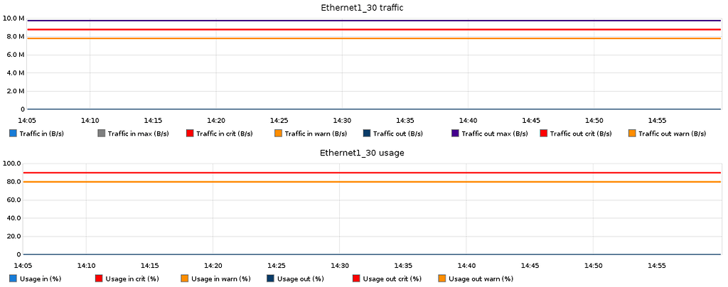 Some Graphite Templates (check_nwc_health, icmp, load, interface usage ...