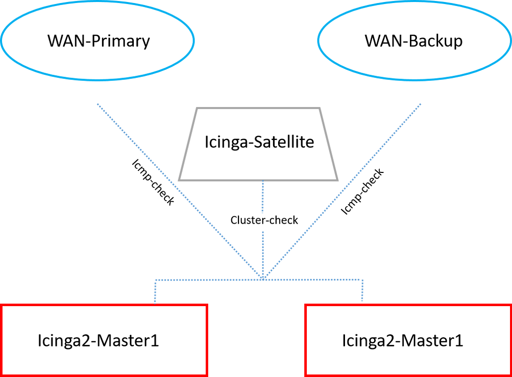 Dependency with two parents - Icinga 2 - Icinga Community