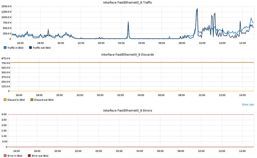 Some Graphite Templates (check_nwc_health, icmp, load, interface usage ...