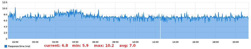 Is it possible to modify the values (legend) below a graph? - Icinga ...