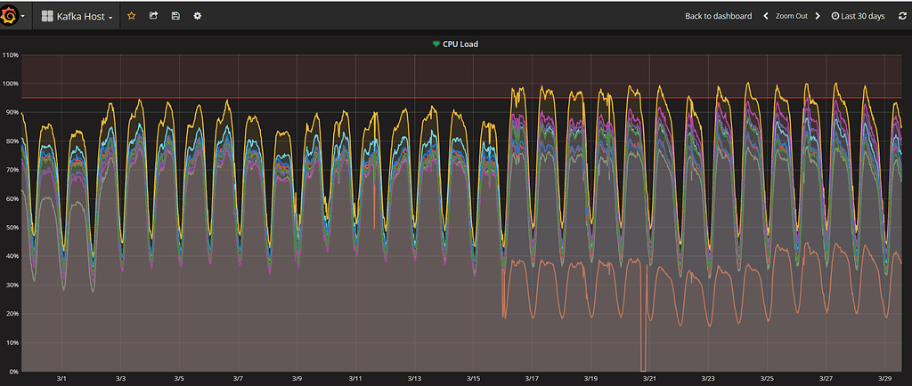 Grafana Is Showing Wrong Metrics For The Last 30 Days Visualization Metrics And Reporting